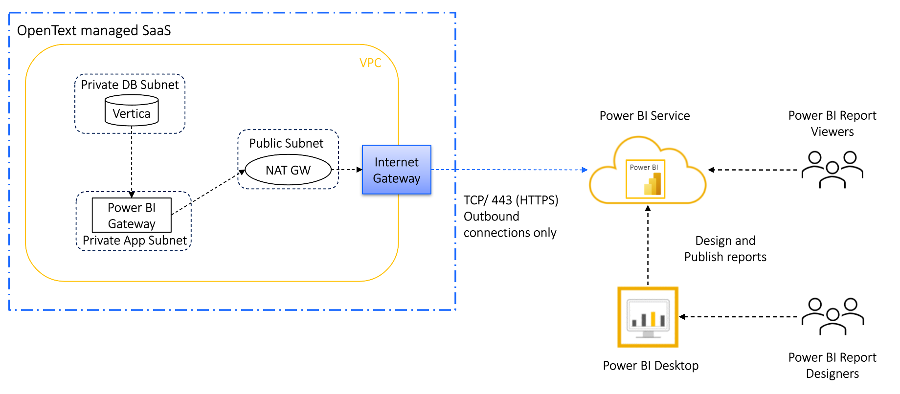 OpenText Documentation Portal