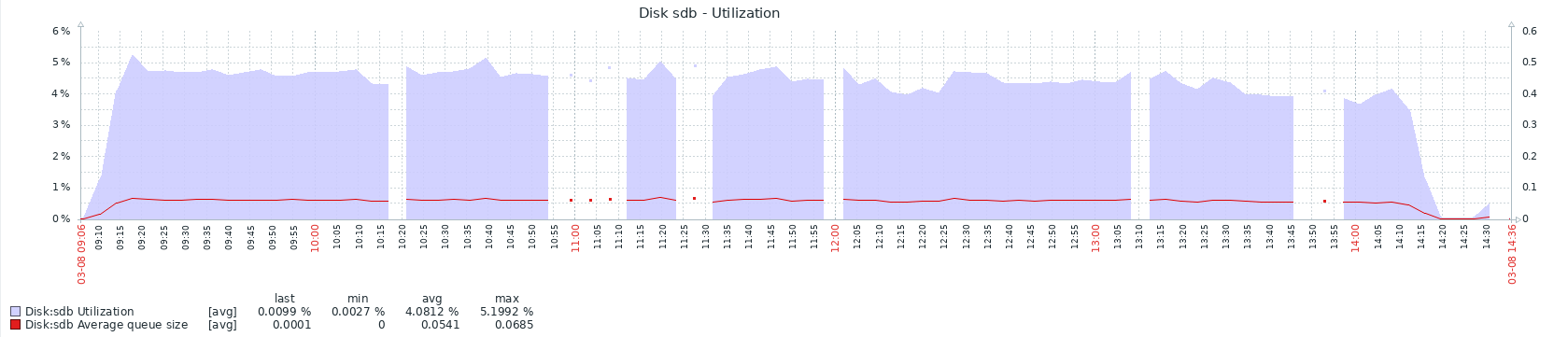 ITOM Practitioner Portal