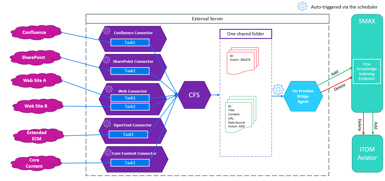 OpenText Documentation Portal