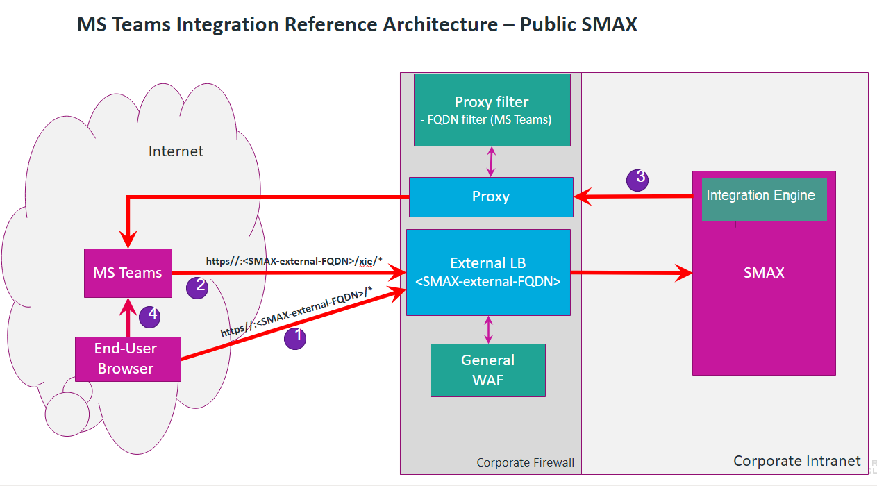ITOM Practitioner Portal