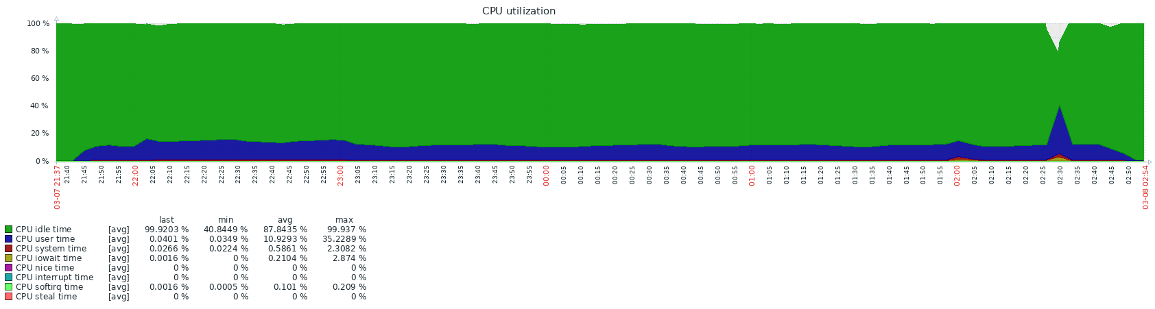 ITOM Practitioner Portal